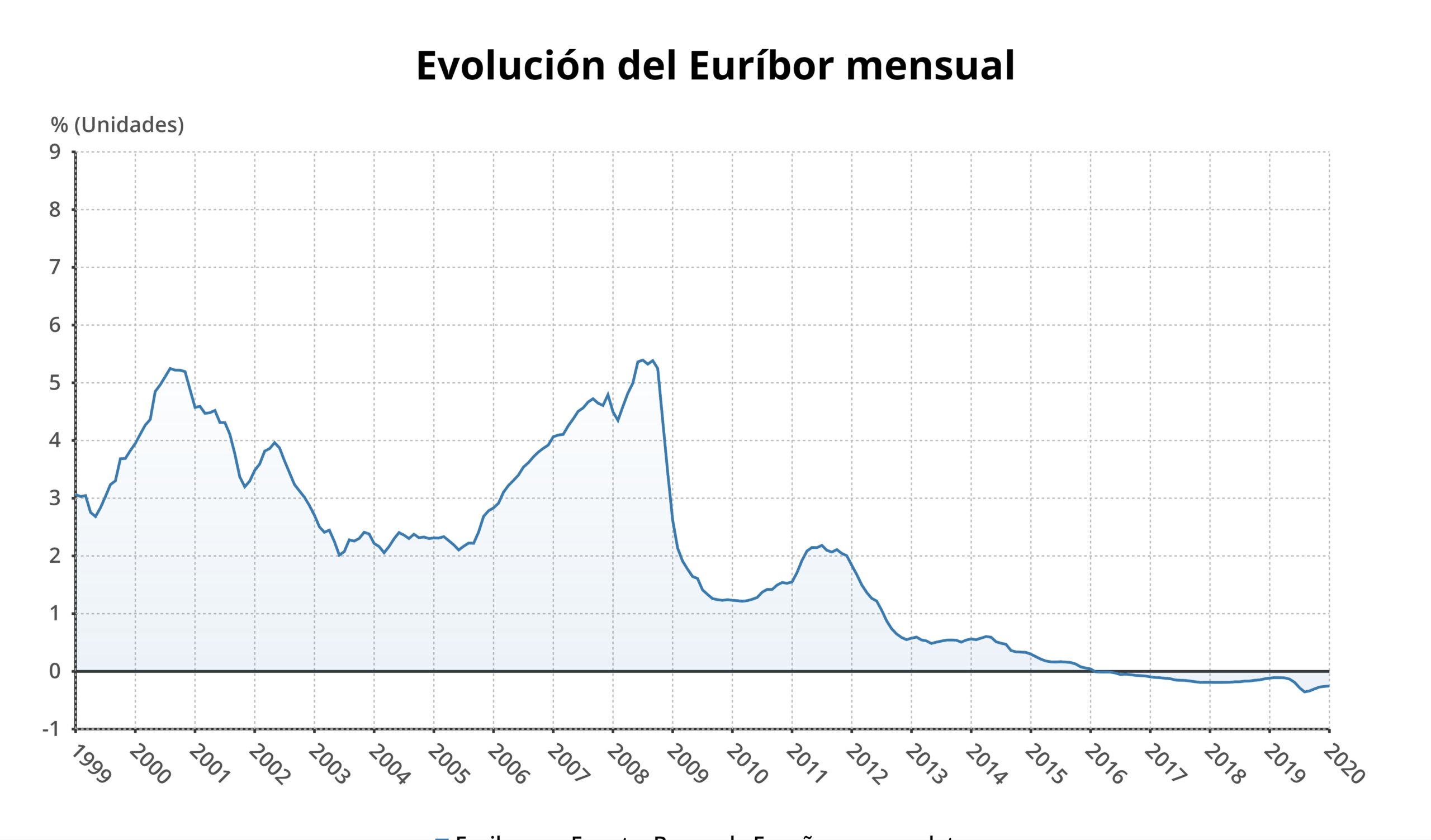 Descubre el récord histórico del Euríbor y cómo afecta tus finanzas